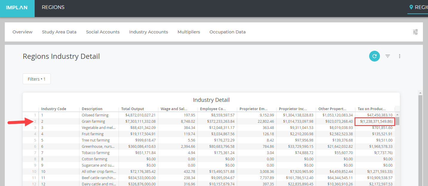 The Curious Case of the Negative Tax: Agriculture Subsidies, Profit Losses, and Government ...