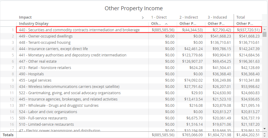The Curious Case of the Negative Tax: Agriculture Subsidies, Profit Losses, and Government ...