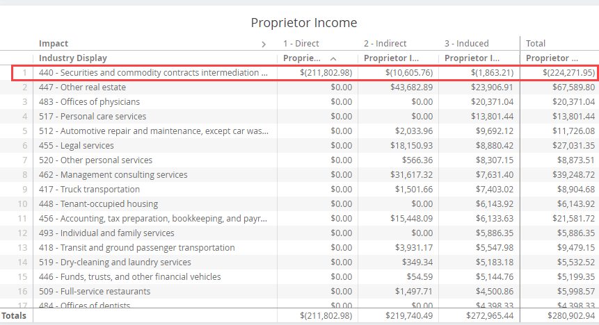 The Curious Case of the Negative Tax: Agriculture Subsidies, Profit Losses, and Government ...