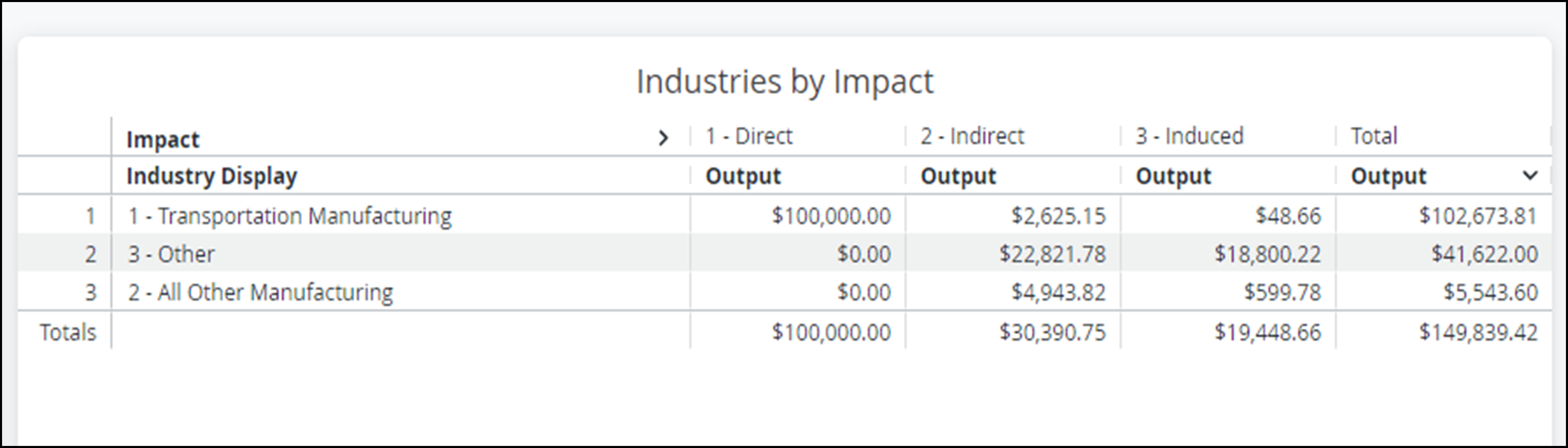 Industry Aggregation – IMPLAN - Support