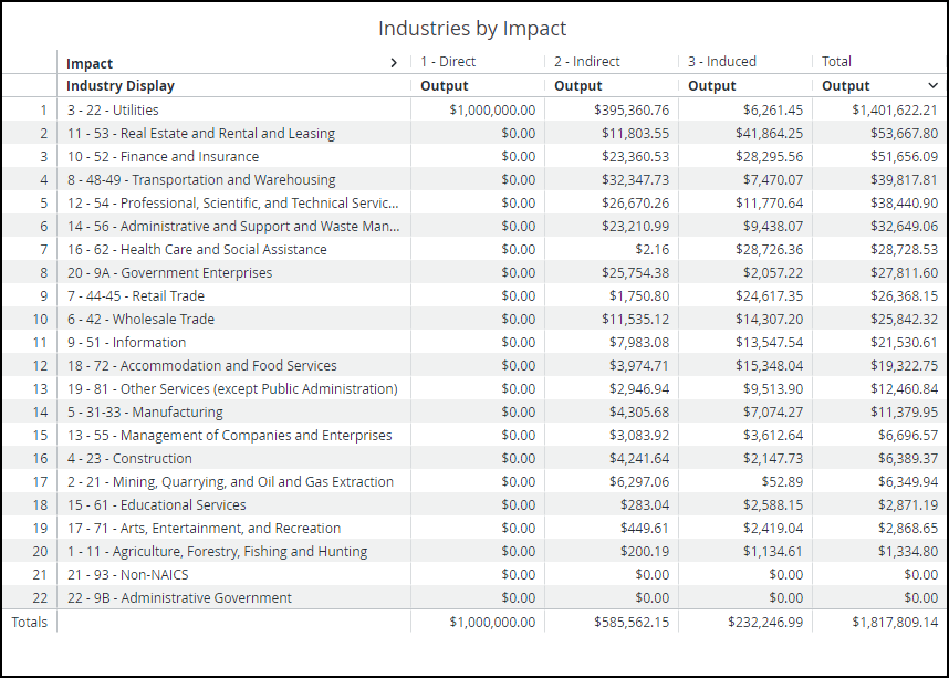 Industry Aggregation – IMPLAN - Support