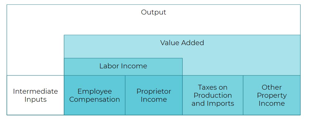 Understanding Value Added (VA) – IMPLAN - Support