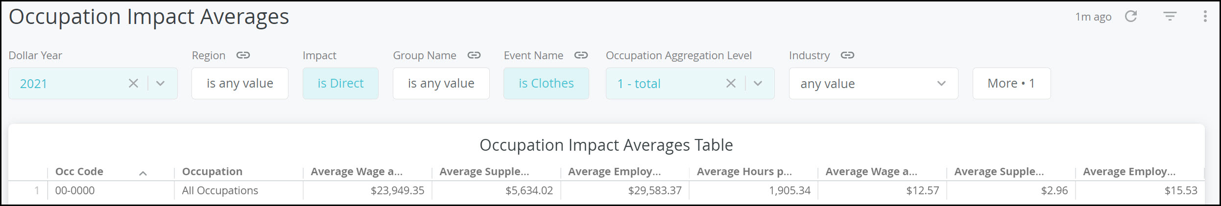 Business Attraction Decisions with Economic, Environmental, & Occupation Data – IMPLAN - Support