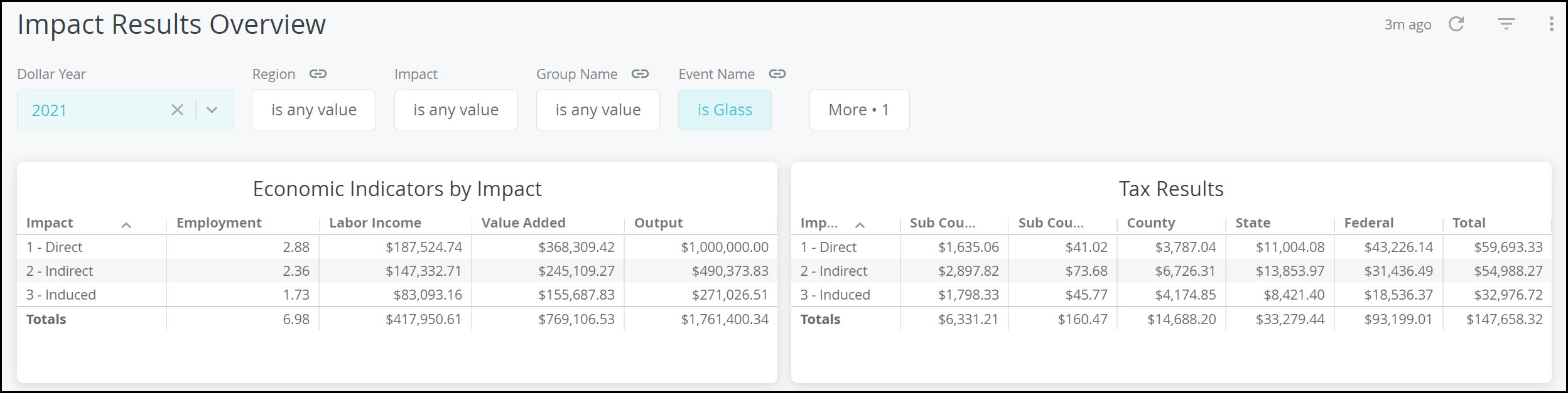 Business Attraction Decisions with Economic, Environmental, & Occupation Data – IMPLAN - Support