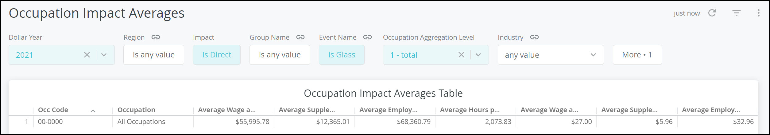 Business Attraction Decisions with Economic, Environmental, & Occupation Data – IMPLAN - Support